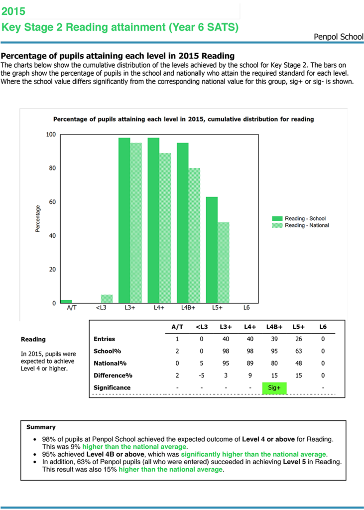 2015 Data – Reading – Penpol Primary School