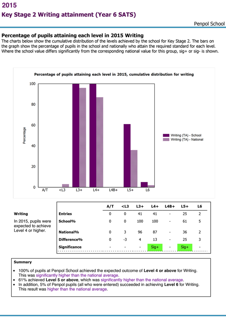 2015 Data – Writing – Penpol Primary School