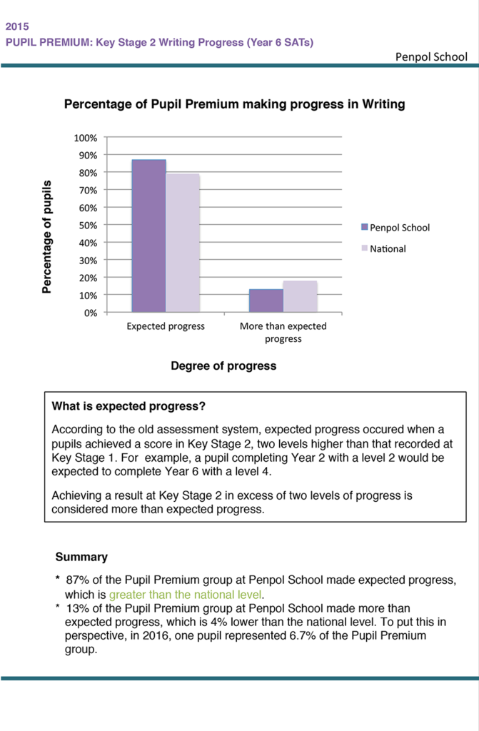 2015 – pupil premium progress writing – Penpol Primary School