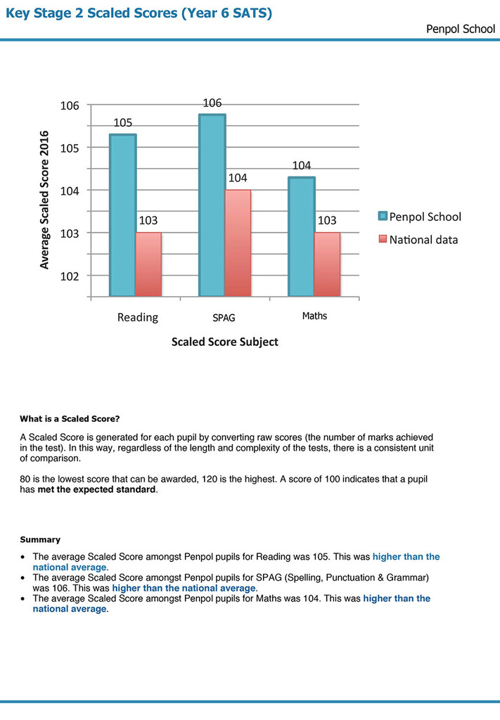 2016 Data – Scaled Score – Penpol Primary School