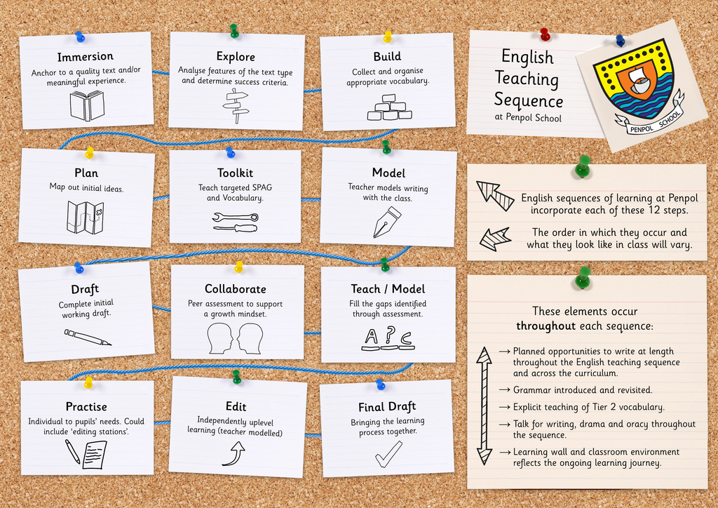 English Teaching Sequence – Penpol Primary School